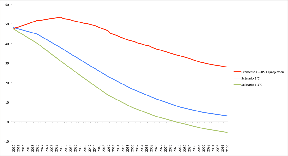 Les projections d’émissions de CO2 après la COP21 – global-climat